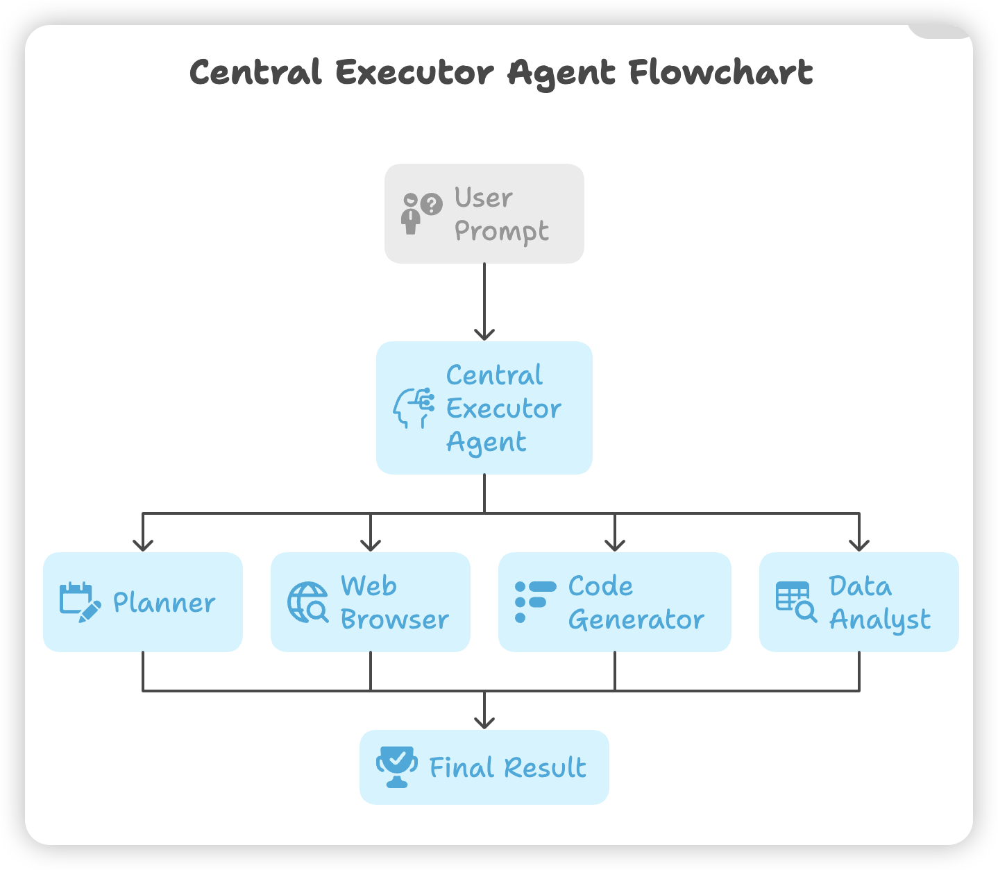 Manus 1.5 In-Depth Review: The AI Agent That Actually Builds - CrePal Content Center