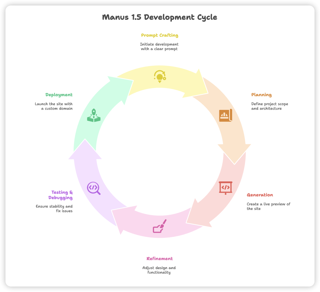Manus 1.5 In-Depth Review: The AI Agent That Actually Builds - CrePal Content Center