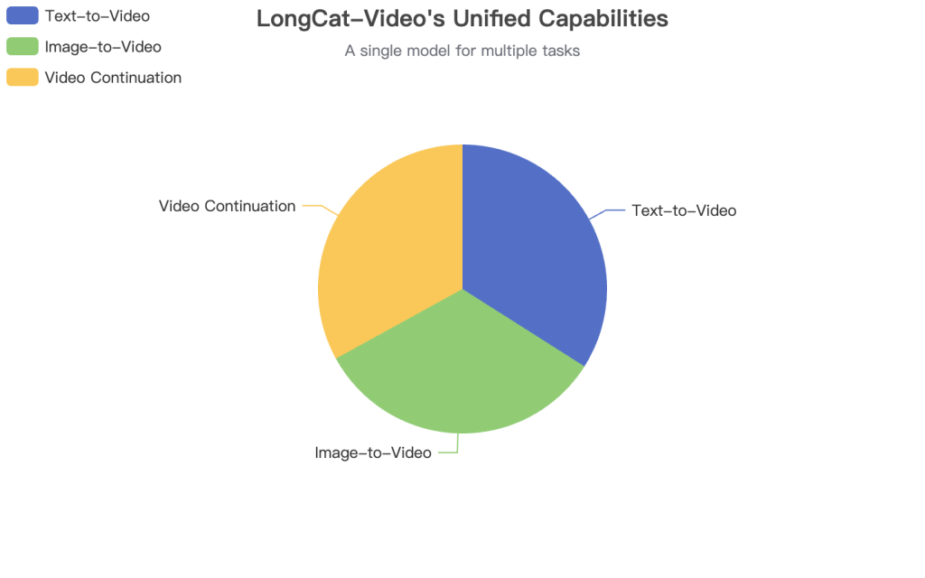Meituan's LongCat Video: The Ultimate Guide to the Open-Source Video AI - CrePal Content Center