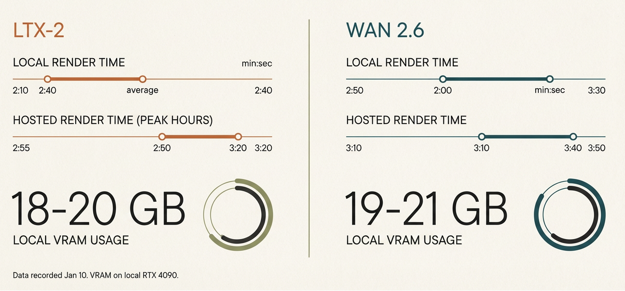 LTX-2 vs Wan 2.6: Open-Source Video Models Compared (Quality, Speed ...