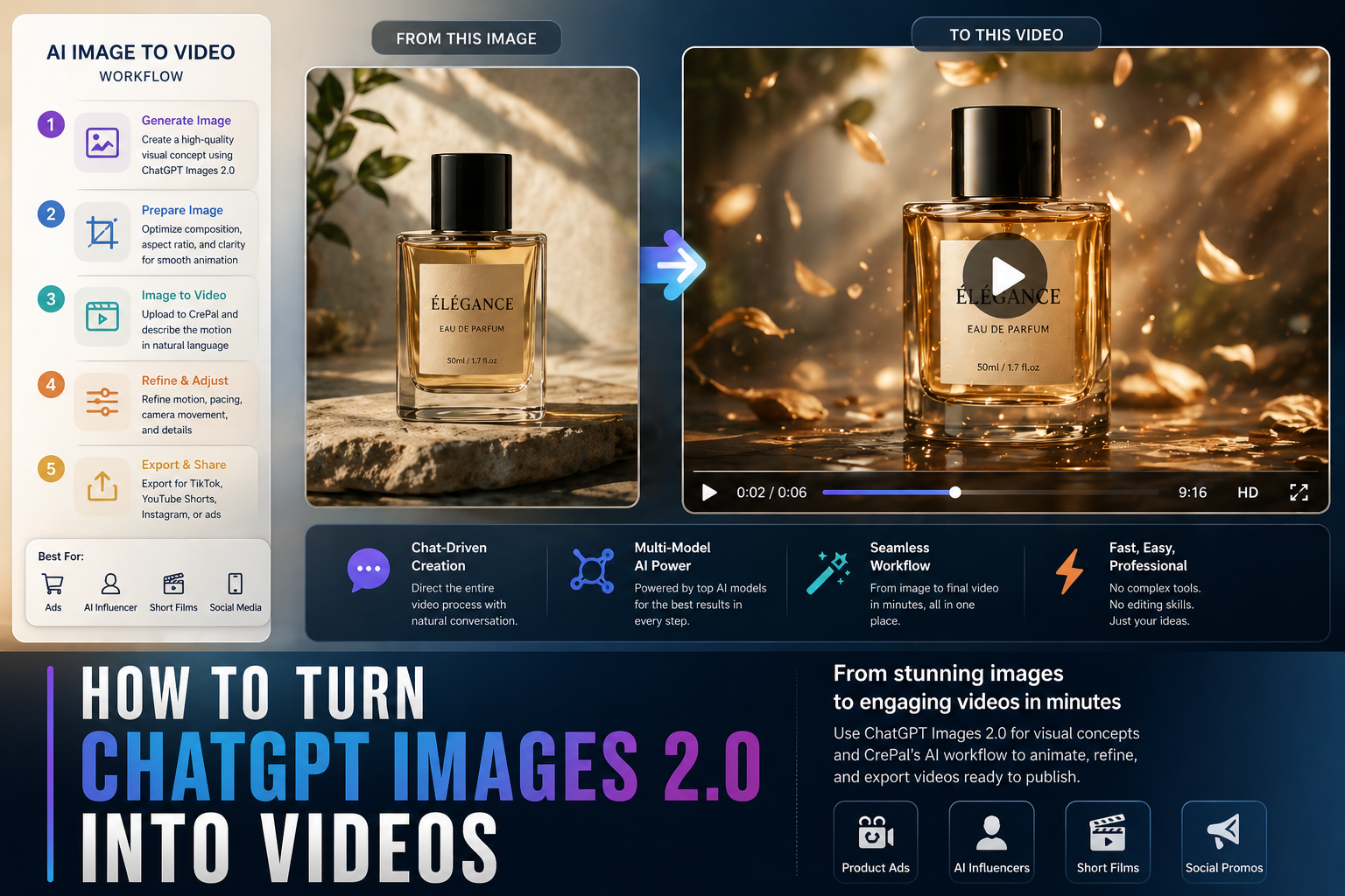 How to Turn ChatGPT Images 2.0 into Videos - CrePal Content Center
